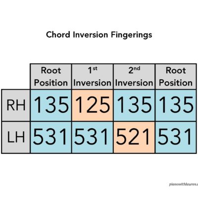 Chord Inversion Fingerings Reference Sheet (PDF Download) | Piano with ...